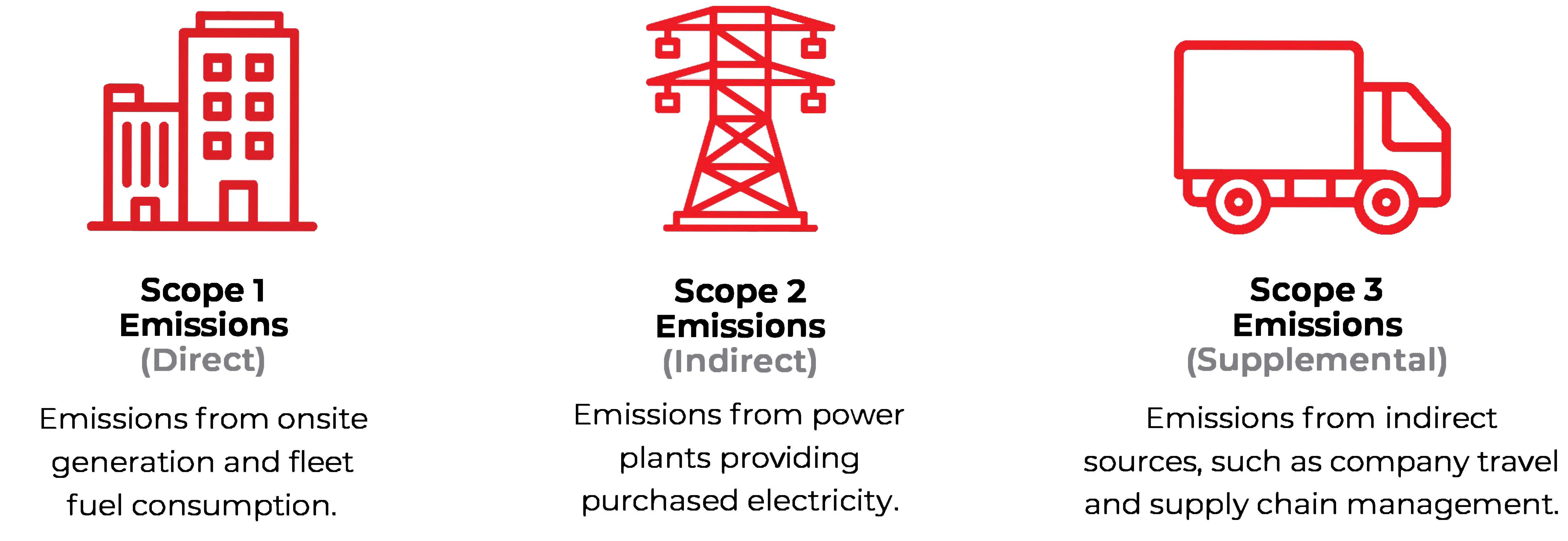 Carbon Emission Reporting | Master Sustainability Today